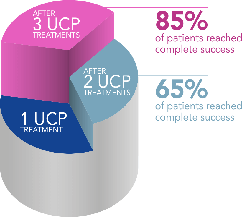 Clinical results: Eye Tech Care